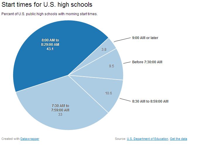 Why school start times should stay the same