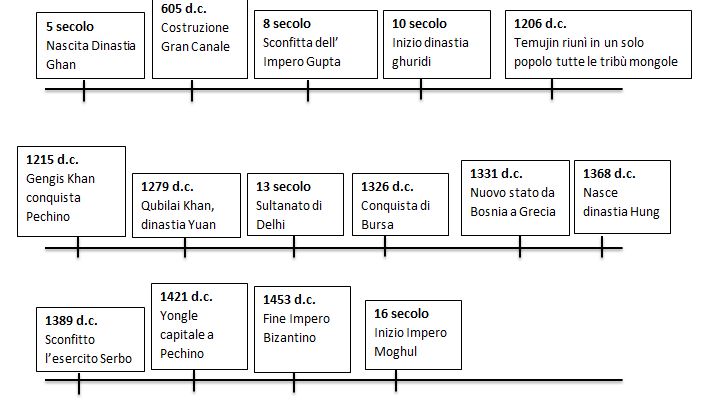 IMPERI AL DI FUORI DELL'EUROPA