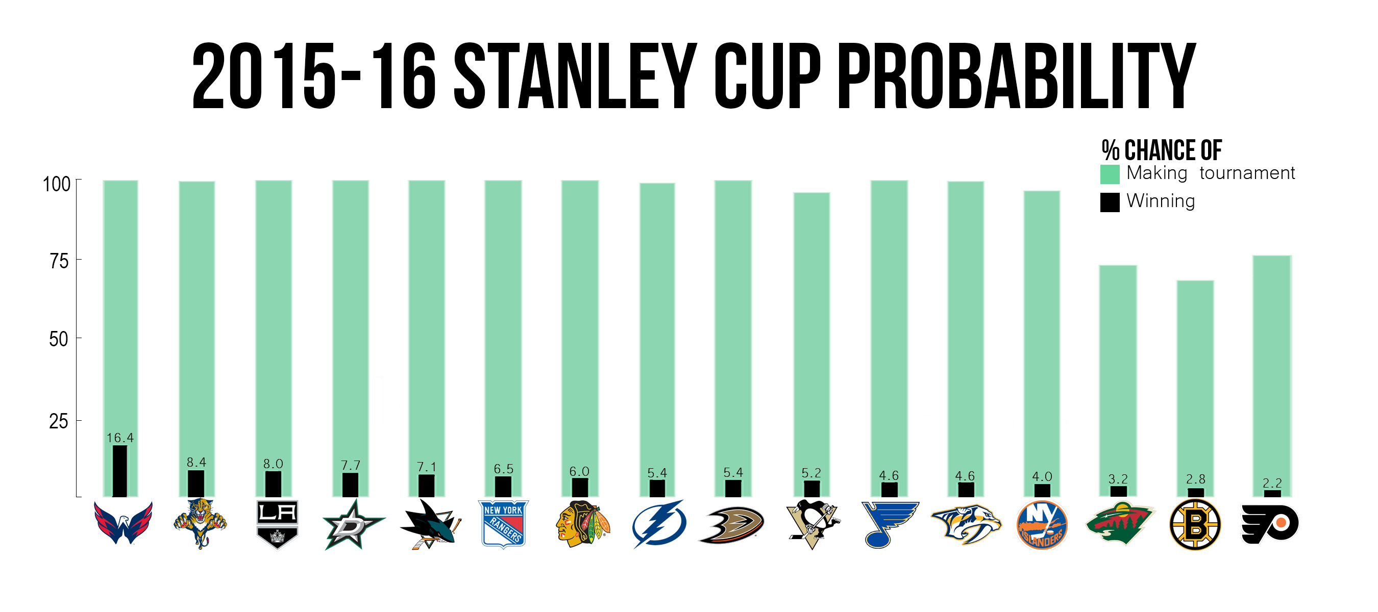 What Sets apart the Top Stanley Cup Contenders
