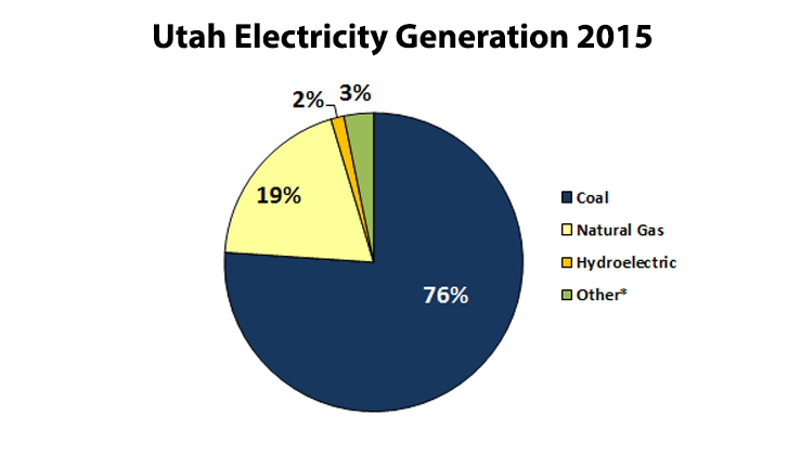 Utah Energy Production and You