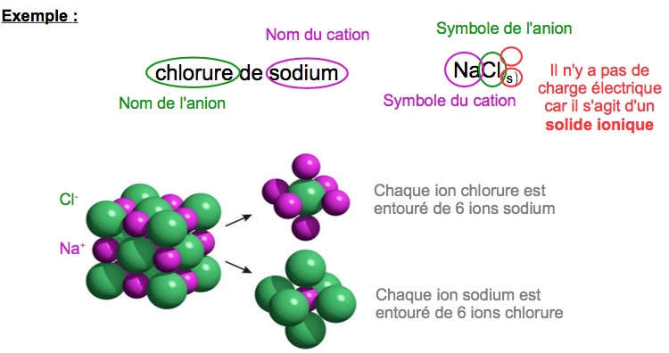La cohésion d'un solide ionique ou moléculaire