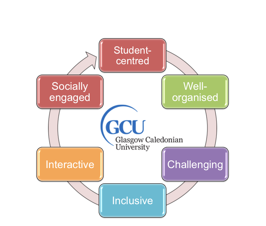 A Guide to developing Fully Online Modules in GCULearn