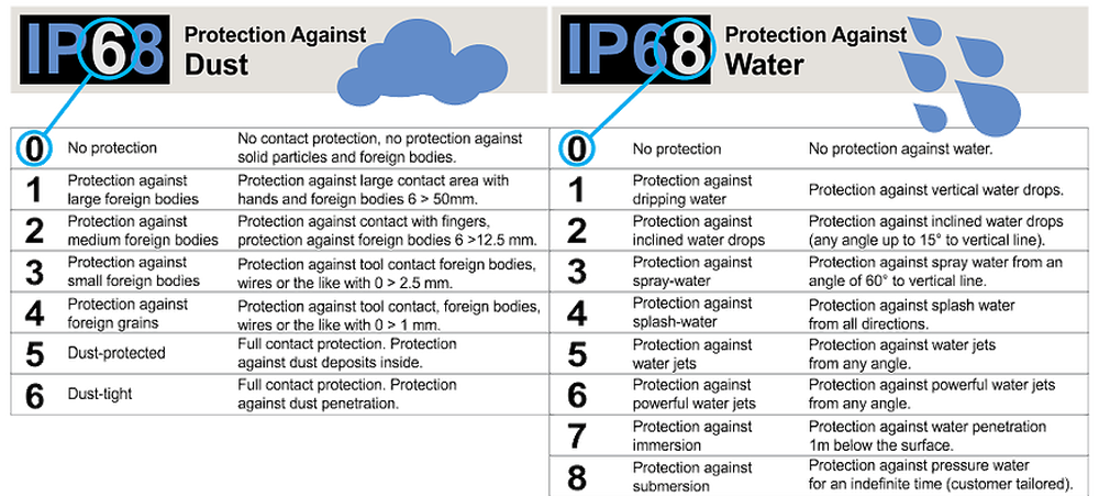IP Ratings Explained