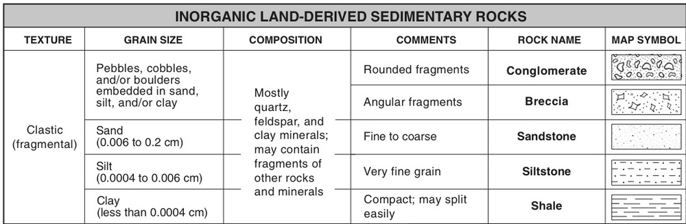 Sedimentary Rocks