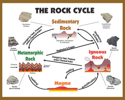 sedimentary rock formation process