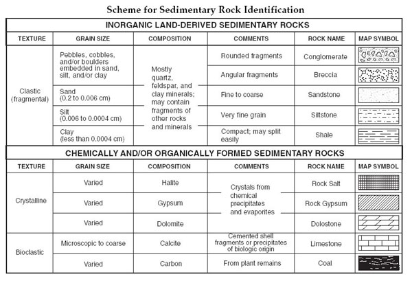 sedimentary rocks examples list