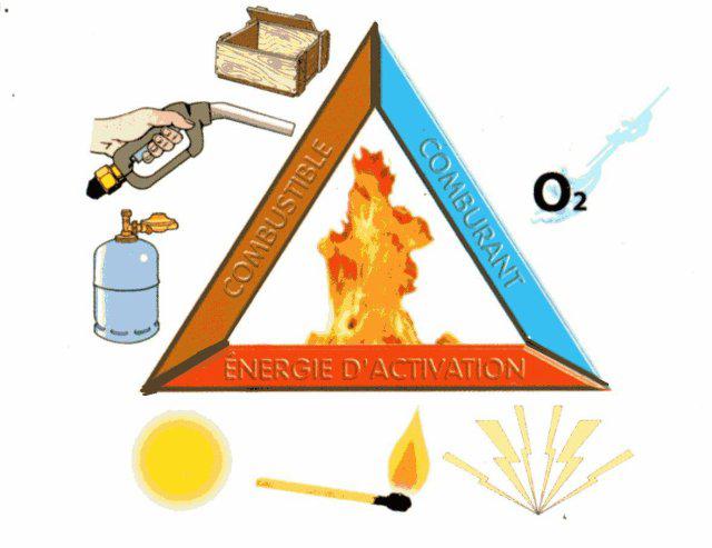 Les réactions de combustion