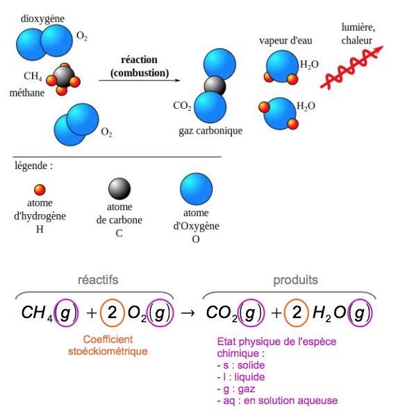 Les réactions de combustion