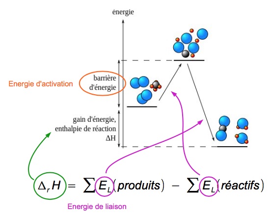 Les réactions de combustion