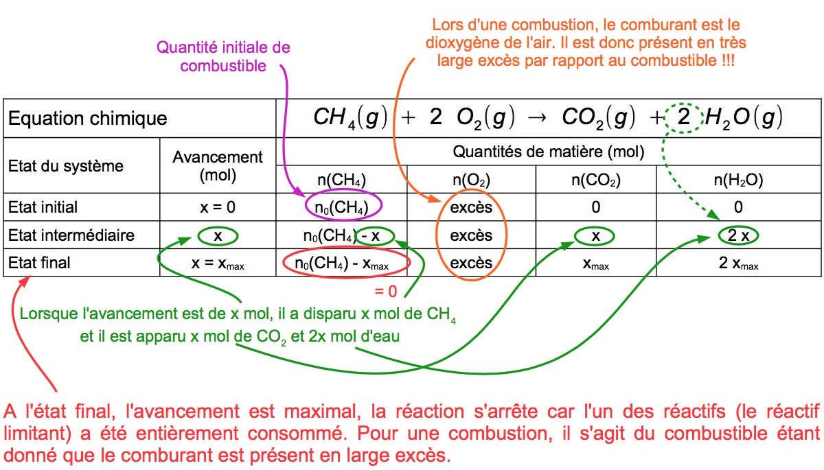 Les réactions de combustion