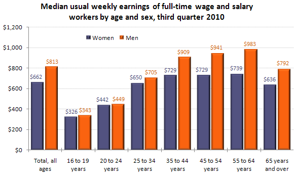 The Comparison Of Women And Men Educational Results