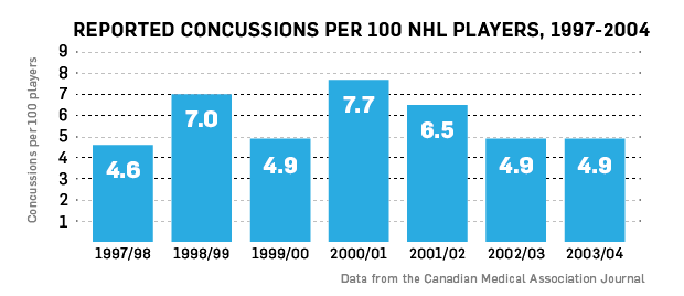 Concussions in Professional sports