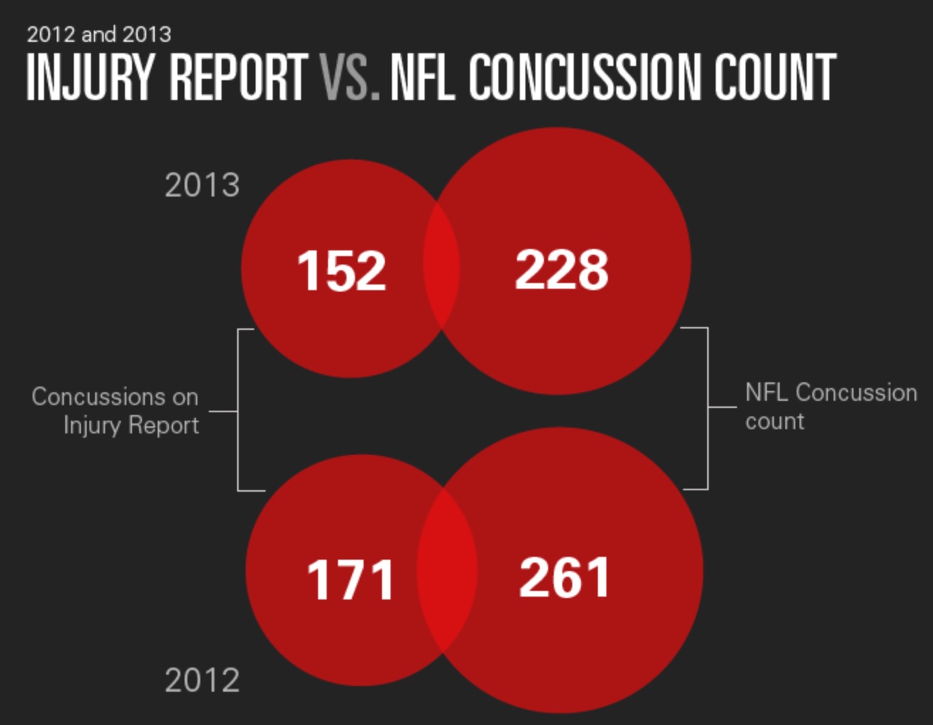 Concussions in Professional sports
