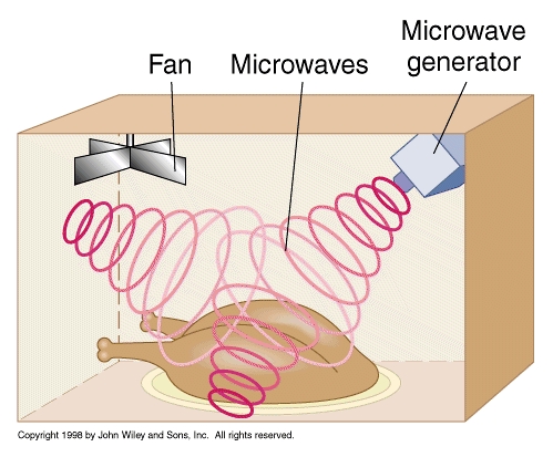 microwaves electromagnetic waves
