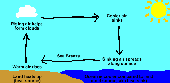 HEAT TRANSFER IN THE ATMOSPHERE and the OCEANS