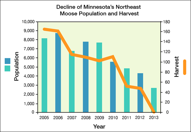 Moose in North America