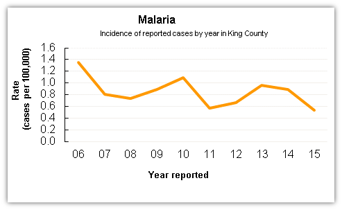 Malaria