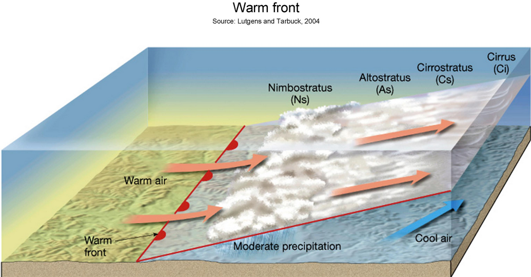 Fronts, Clouds, precipitation, and Forecasting