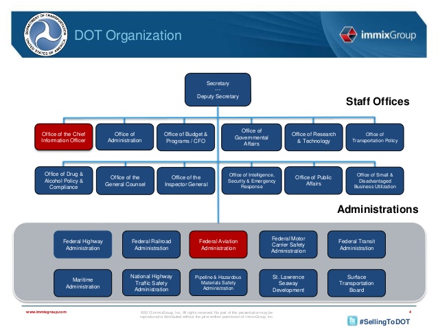 Department of Transportation