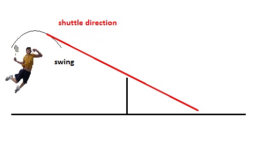 Physics in Badminton