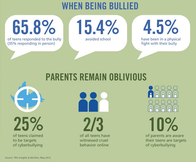 Online bullying and cyber bullying