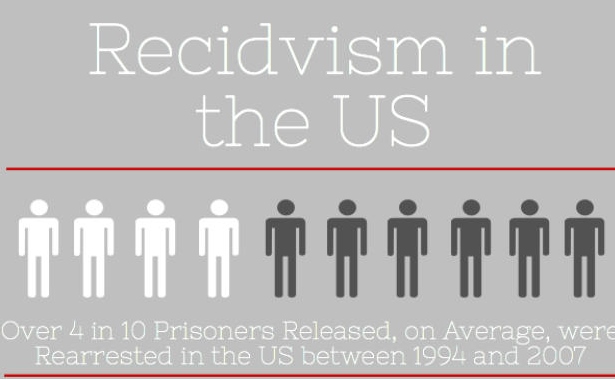 Improving Community Corrections