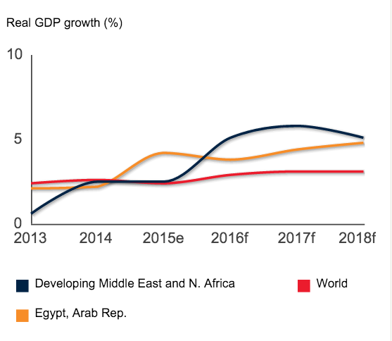 Development of Egypt