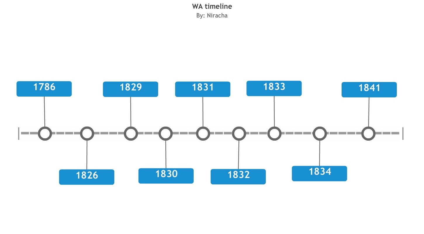 Western Australia timeline