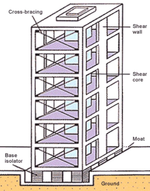 Shear Walls
