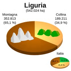 LA LIGURIA
