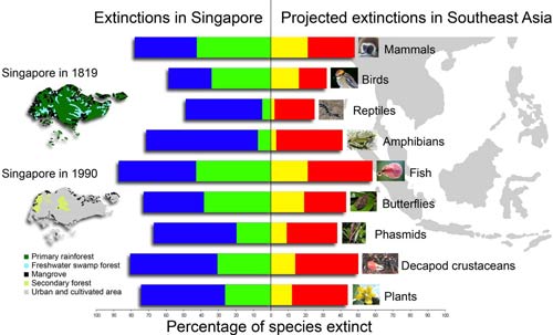 How many species have gone extinct from environmental change