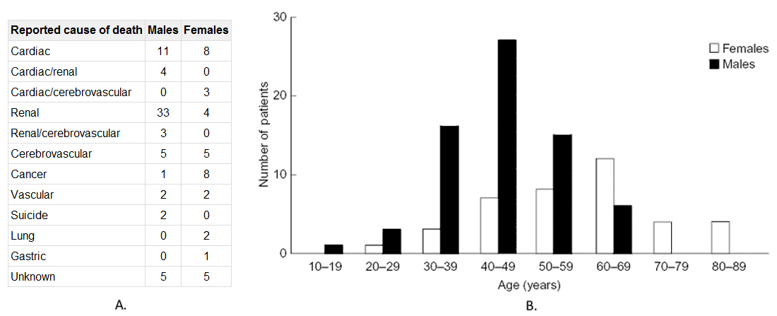 Fabry Disease