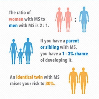 Multiple Sclerosis