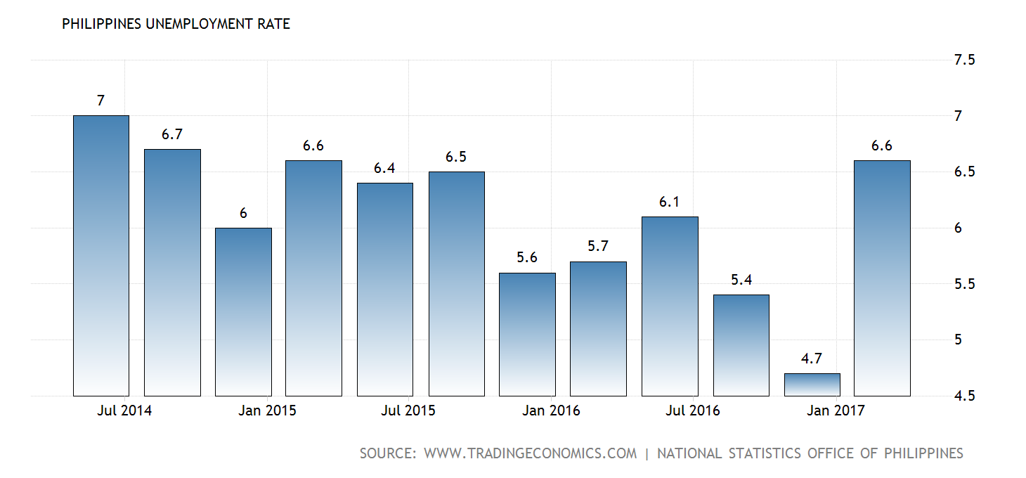 Unemployment in the Philippines