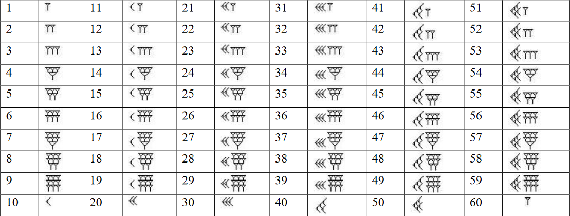 I sistemi di numerazione