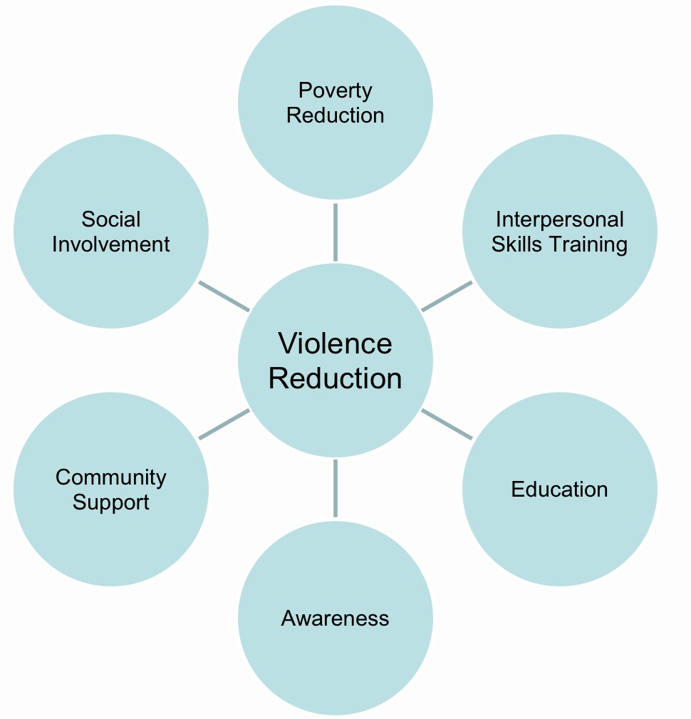 Violence Violence