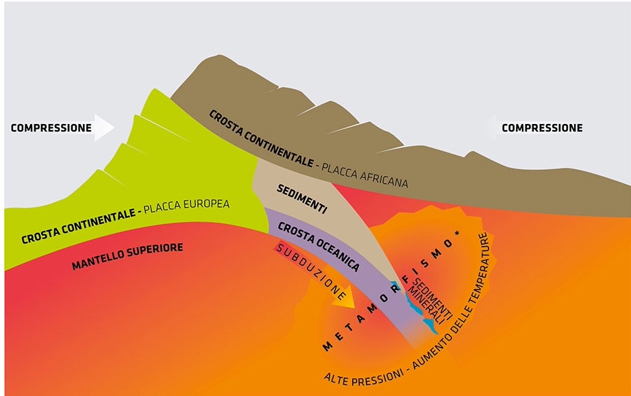 Placche convergenti continentale vs continentale