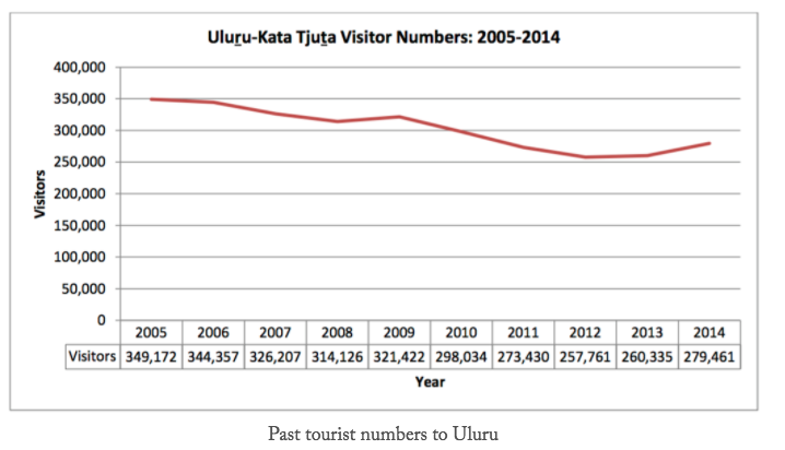 Uluru Mangement Report