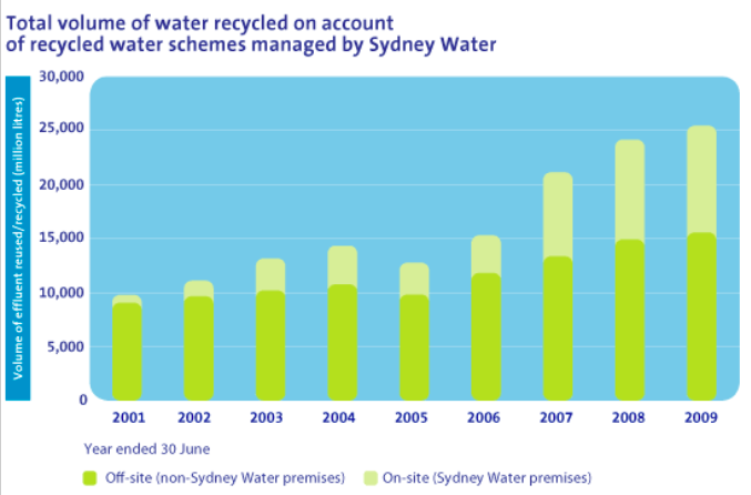 Water in SYDNEY, AUSTRALIA