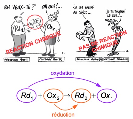 Les réactions d'oxydoréduction