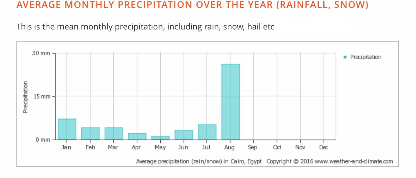 Water scarcity in Egypt