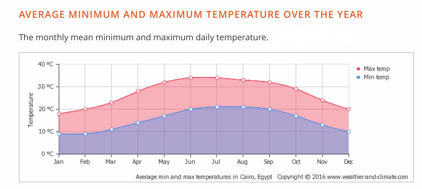 Water scarcity in Egypt