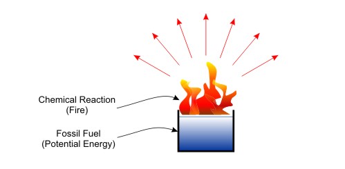 5 Types of Potential Energy