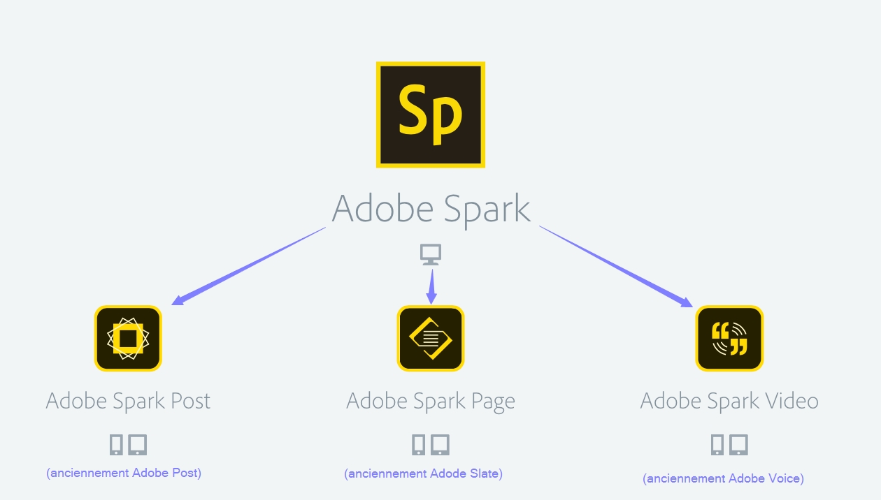Utiliser Adobe Spark Page sur PC et iPad