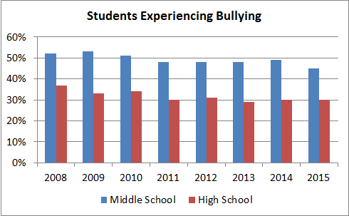 The injustice of bullying