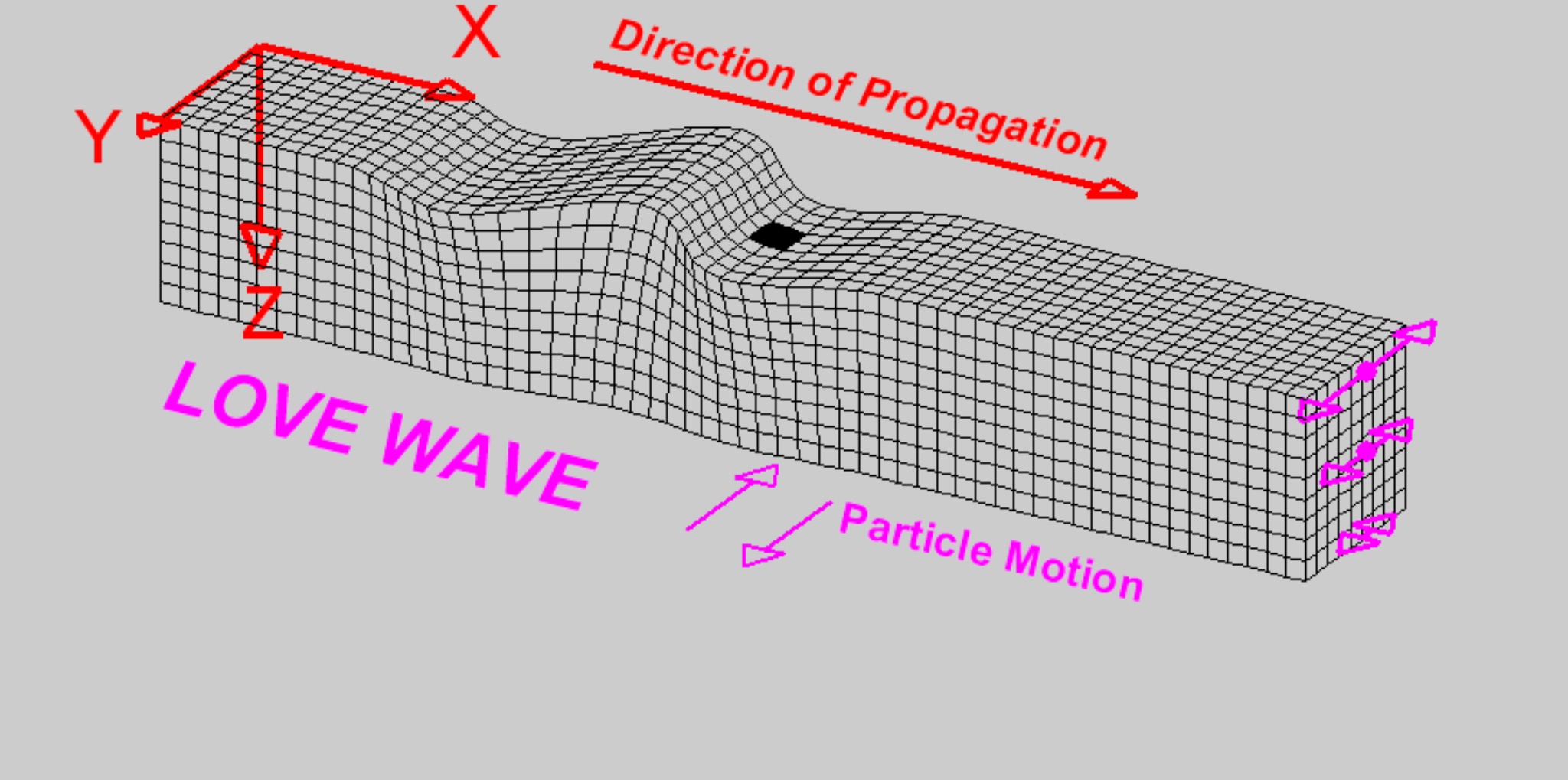 Seismic Wave Project