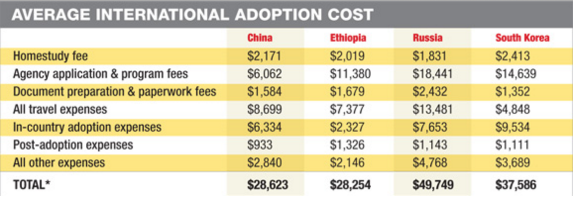 Analyzing the Decline of foreign Adoptions in the United States