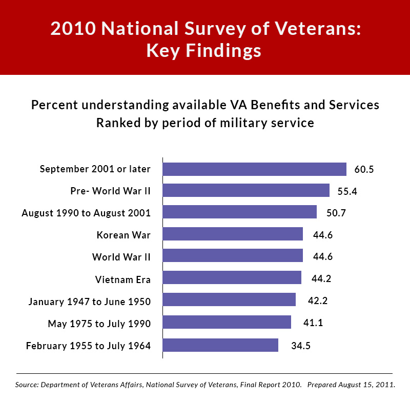 Ending Veteran Homelessness