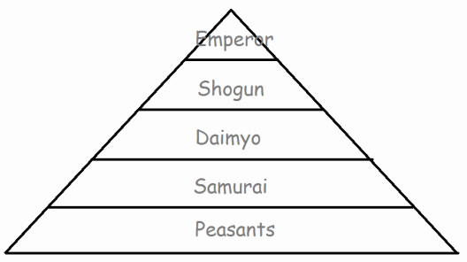 Feudal Japan's society