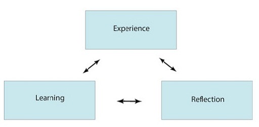 Models of Reflective Practice